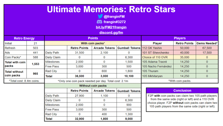 FIFA Mobile 21: Ultimate Memories: Retro Stars Guide & Players List ...