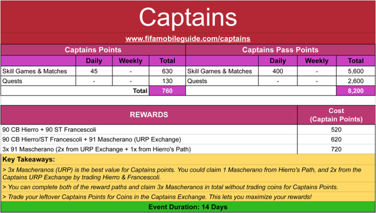 EA Sports FC Mobile 24: Captains Event Guide - FIFAMobileGuide.com