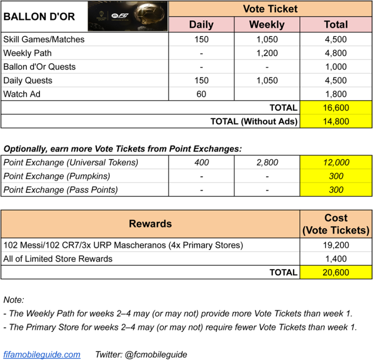 FC Mobile 25 Ballon d'Or Event Guide
