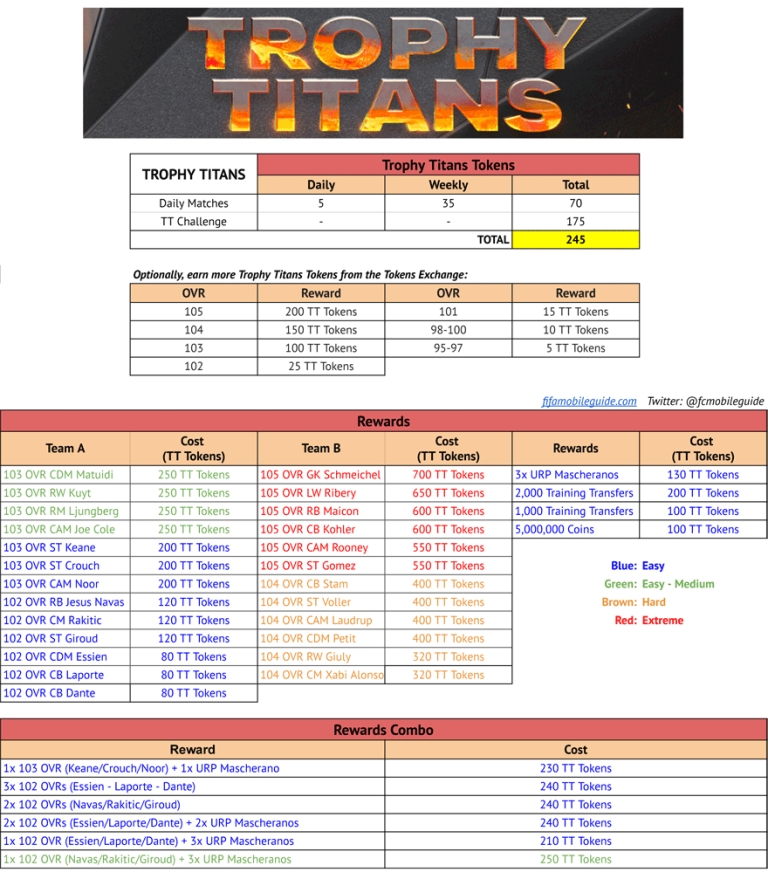 EA FC Mobile 25: Trophy Titans Event Guide - FIFAMobileGuide.com